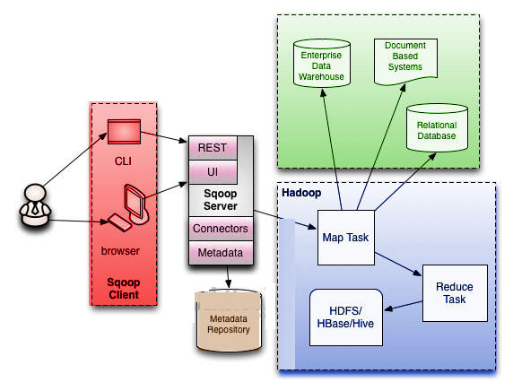Apache Sqoop: A Concise Tutorial Just An Hour | ACTE | Updated 2025 Apache Sqoop: A Concise Tutorial Just An Hour | ACTE | Updated 2025