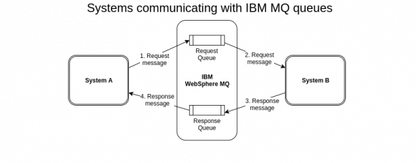 What Is Websphere Mq And Tutorial Learning Path Be Productive With [ibm]
