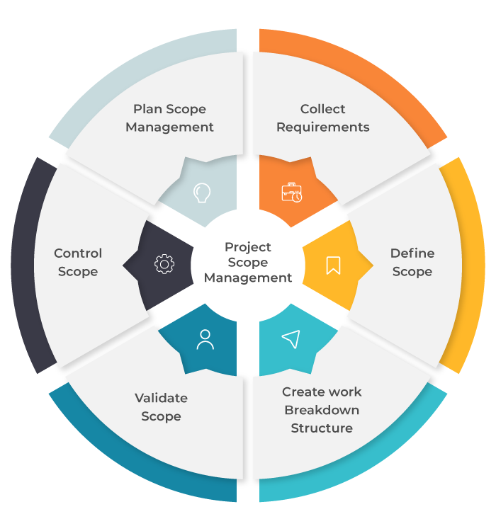 Project Scope Management It s Important Learning Guide Updated 2025