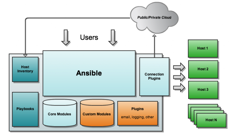 Ansible Tutorial For Beginners The Best Step By Step Guide Acte Updated 2025
