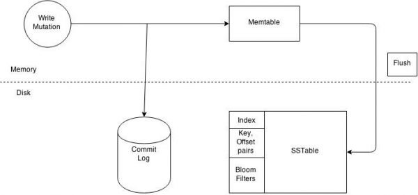 Apache Cassandra Architecture A Concise Tutorial Just An Hour