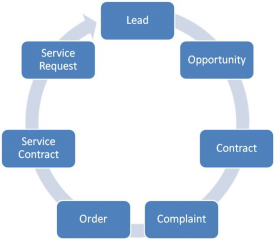 Complete list of SAP Modules: Everything You Need to Know