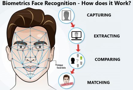 An Overview of BIOMETRICS Tutorial: Learn in 1 Day | ACTE