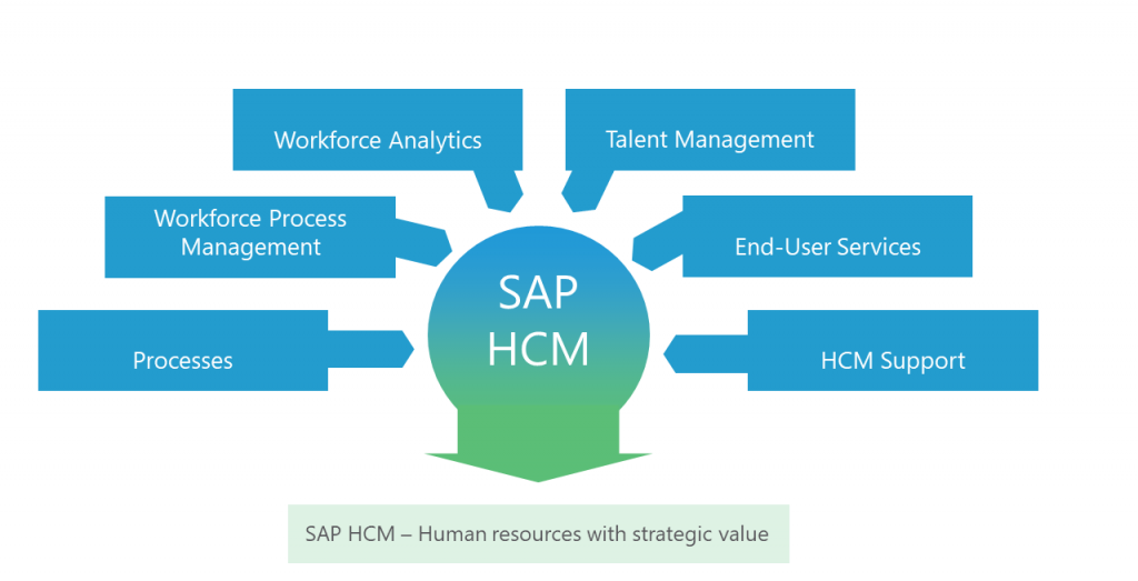 Complete list of SAP Modules: Everything You Need to Know | Updated 2025 Complete list of SAP Modules: Everything You Need to Know | Updated 2025