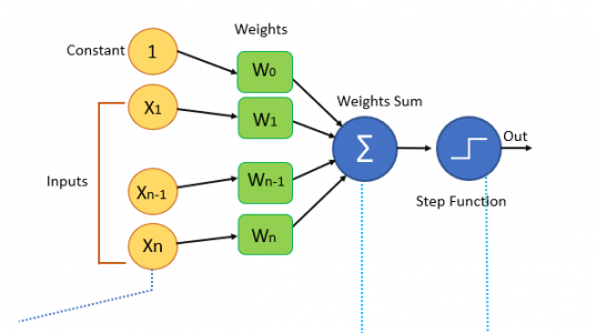What is Perceptron & Tutorial? Defined, Explained, & Explored | ACTE | Updated 2025