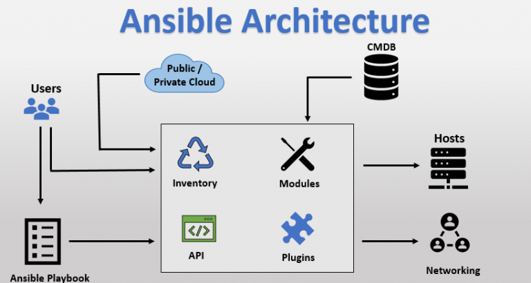 Ansible Tutorial For Beginners The Best Step By Step Guide Acte Updated 2025