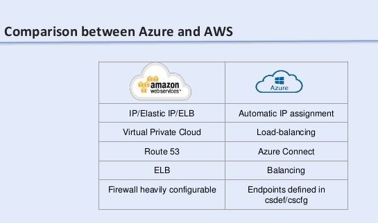 Azure Vs Aws Certification - images.go-banana.com Azure Vs Aws Certification - images.go-banana.com