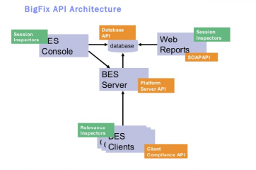 What is IBM Bigfix? Tutorial for Beginners - Learn From Home | ACTE ...