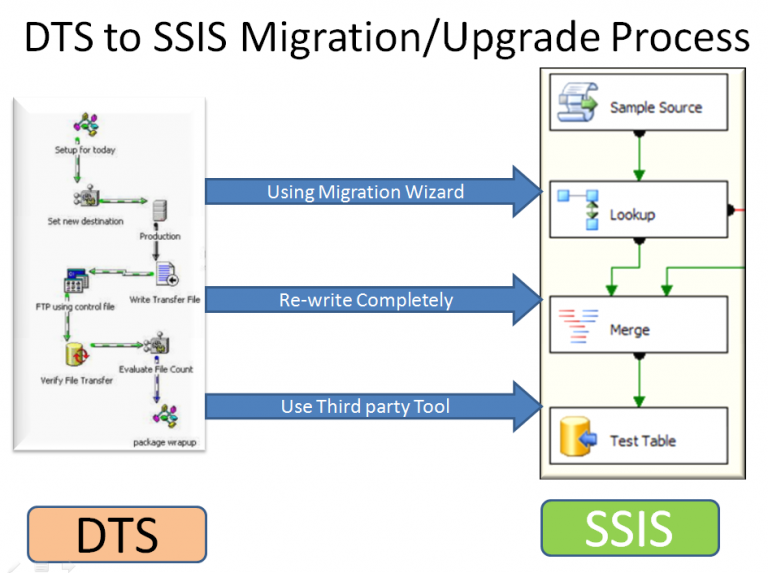SSIS: The Complete Guide Tutorial | CHECK-OUT | Updated 2025 SSIS: The Complete Guide Tutorial | CHECK-OUT | Updated 2025