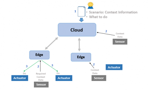 Edge Computing Tutorial [ REAL-TIME ] Examples | ACTE | Updated 2025