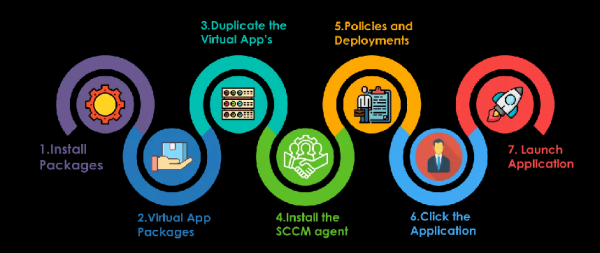 System Center Configuration Manager (SCCM) Just An Hour | Updated 2025