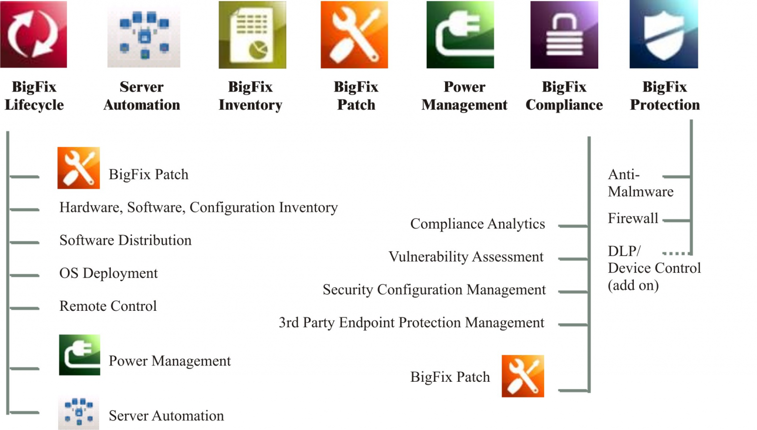 What is IBM Bigfix? Tutorial for Beginners - Learn From Home | ACTE ...