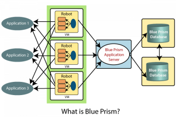 Blue Prism – RPA Tutorial: The Ultimate Guide [STEP-IN] | ACTE | Updated 2025