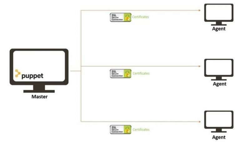 Puppet Tutorial for Beginners - The BEST Step-By-Step Guide | ACTE