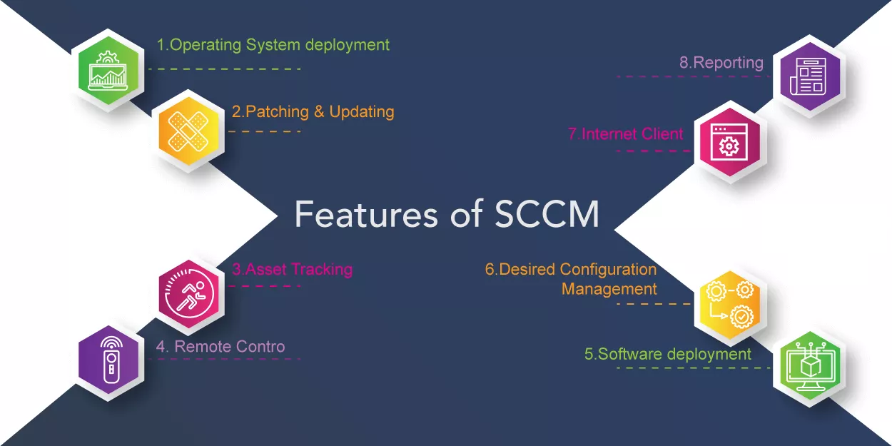 System Center Configuration Manager (SCCM) Just An Hour | Updated 2025