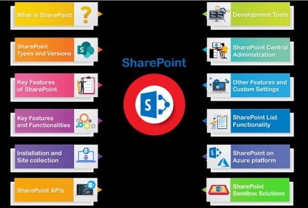 FULL COMPLETE Sharepoint Tutorial For Beginners & Experts | ACTE | Updated 2025