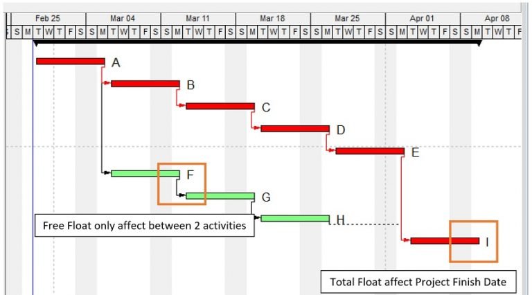 Free Float Vs Total Float: Difference You Should Know | Updated 2025 Free Float Vs Total Float: Difference You Should Know | Updated 2025