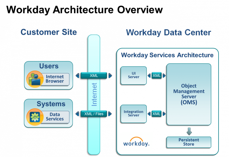 What Is Workday And Tutorial Defined Explained And Explored Acte Updated 2025