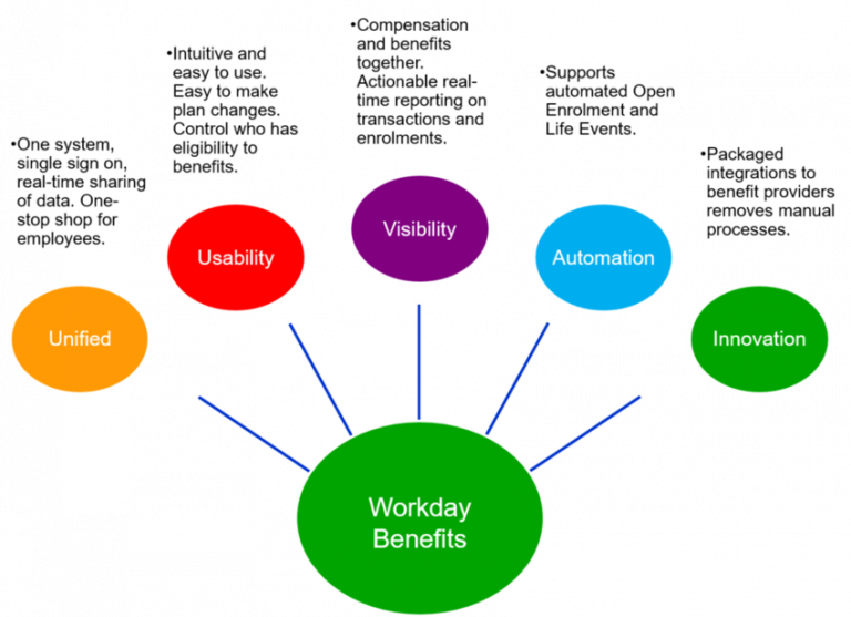 What is WorkDay & Tutorial? Defined, Explained, & Explored | ACTE ... What is WorkDay & Tutorial? Defined, Explained, & Explored | ACTE ...
