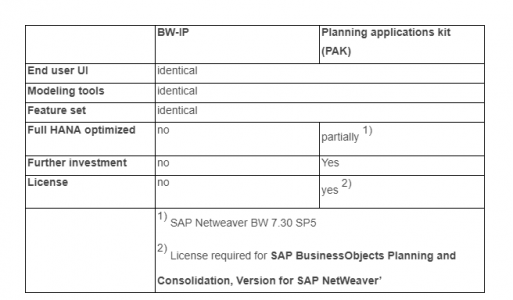 Get 50+ SAP BW on HANA Interview Questions and Answers