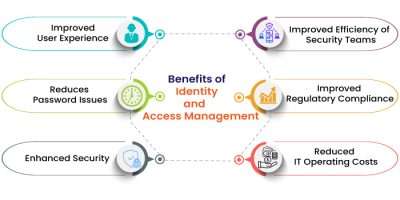 TOP 45+ IAM Interview Question and Answers | Updated 2025