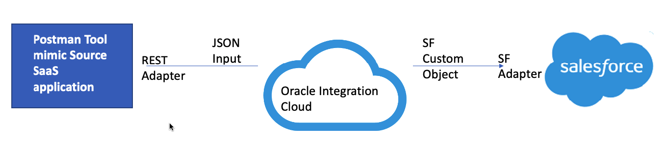 Oracle Fusion Cloud & Oracle Apps Technical