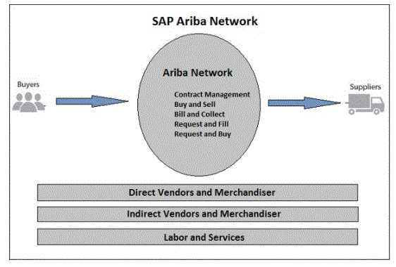 Top 30+ SAP Ariba Interview Questions and Answers (2026)