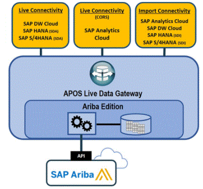 Top 30+ SAP Ariba Interview Questions and Answers
