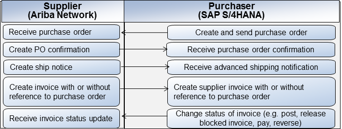 Top 30+ SAP Ariba Interview Questions and Answers