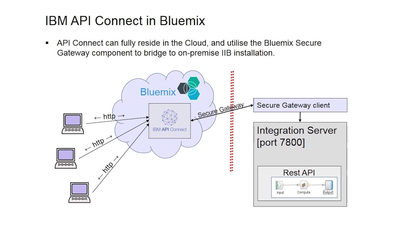 Get [LATEST] IBM API Connect Interview Questions and Answers