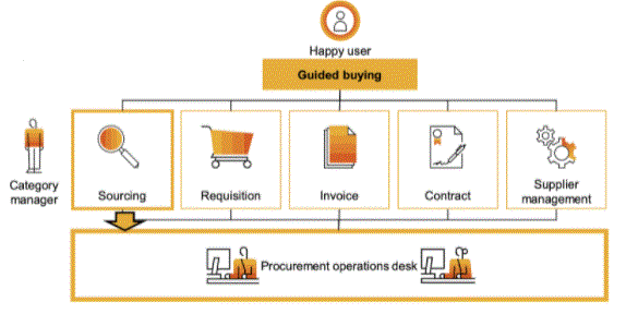 Top 30+ SAP Ariba Interview Questions and Answers