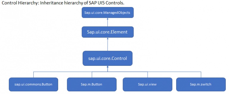 SAPUI5 is a user interface development toolkit. First developed by SAP ...