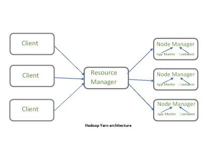 What is Apache Hadoop YARN? Expert’s Top Picks | Updated 2025