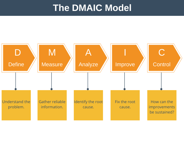 DMAIC Process and Methods | All you need to know [ OverView ] | Updated ...