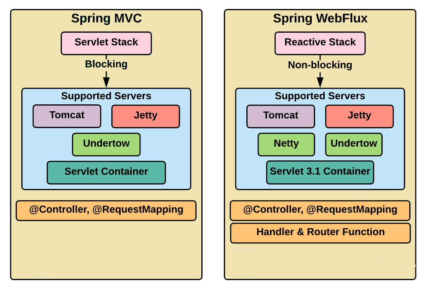 Spring Boot Vs Spring Mvc Differences And Which Should You Learn Updated 2025