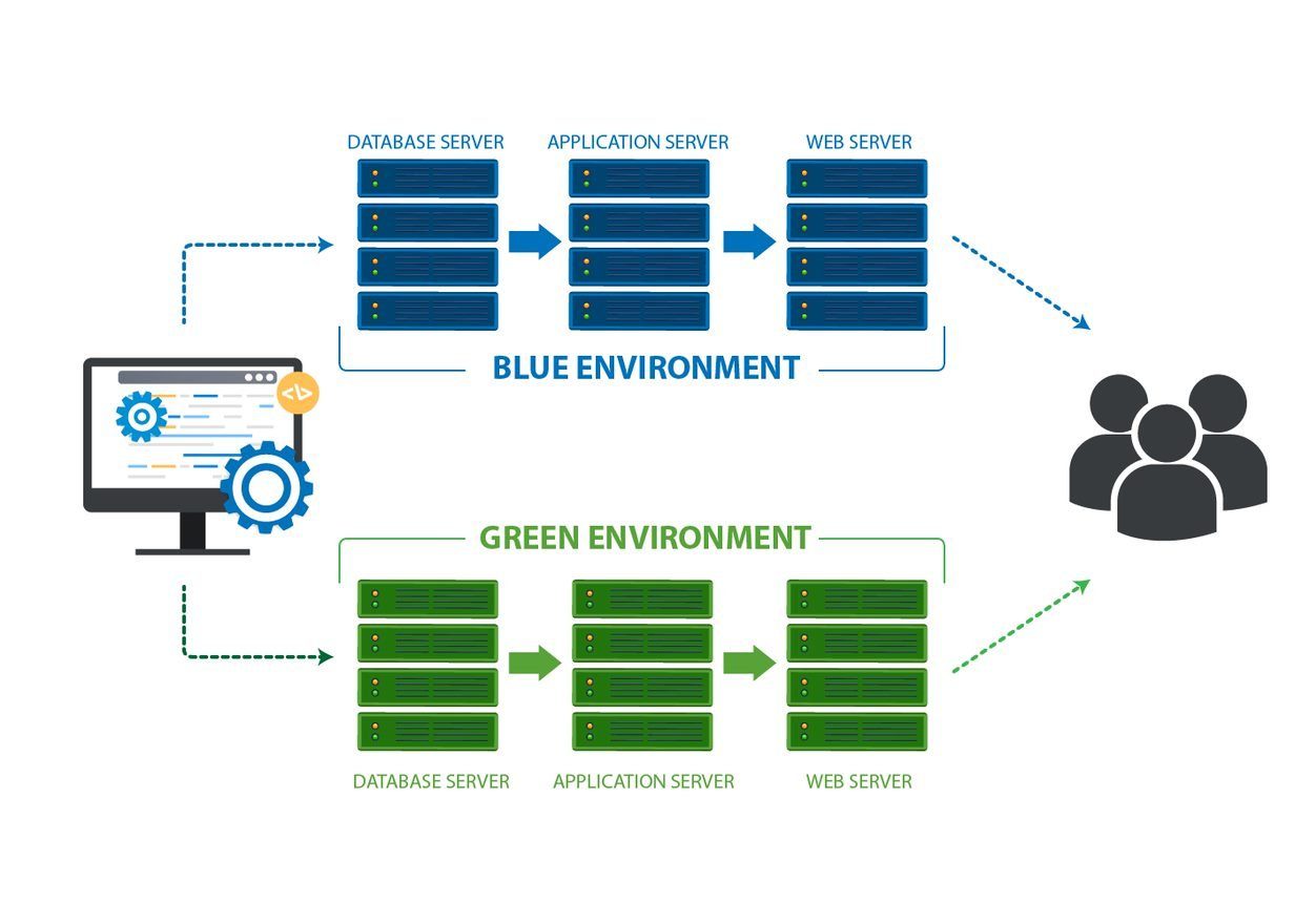 What is Blue Green Deployment? : The Ultimate Guide | Step-By-Step ...