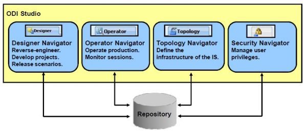 What is ODI? ( Oracle Data Integrator ) - A Complete Beginners Guide | Updated 2025