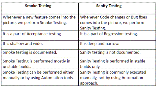 Sanity Testing vs Smoke Testing : Know Their Differences and Which ... Sanity Testing vs Smoke Testing : Know Their Differences and Which ...