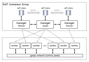 Docker Swarm Architecture | Everything You Need to Know [ OverView ...