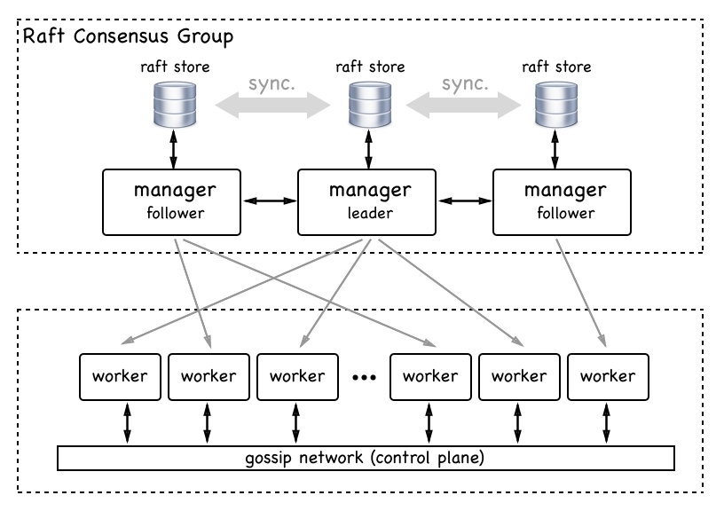 Docker Swarm Architecture | Everything You Need to Know [ OverView ... Docker Swarm Architecture | Everything You Need to Know [ OverView ...
