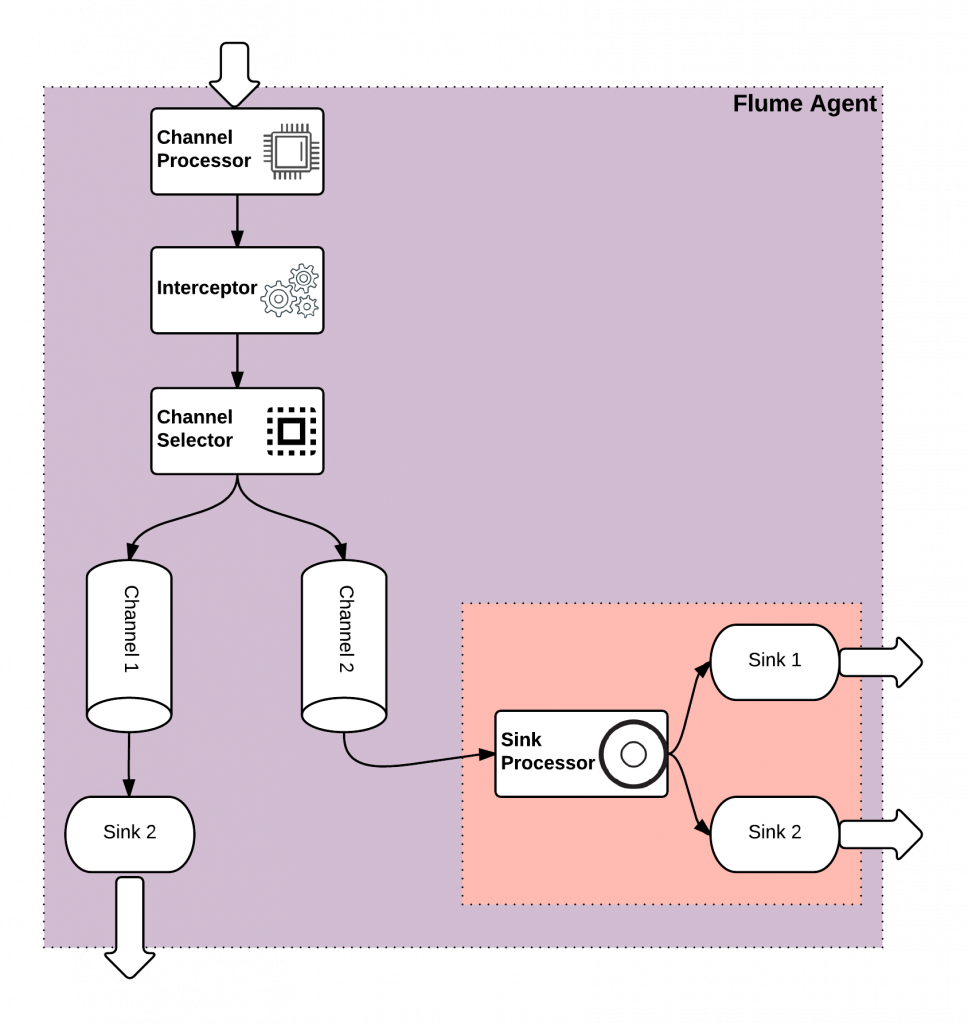 [SCENARIO-BASED ] Apache Flume Interview Questions and Answers
