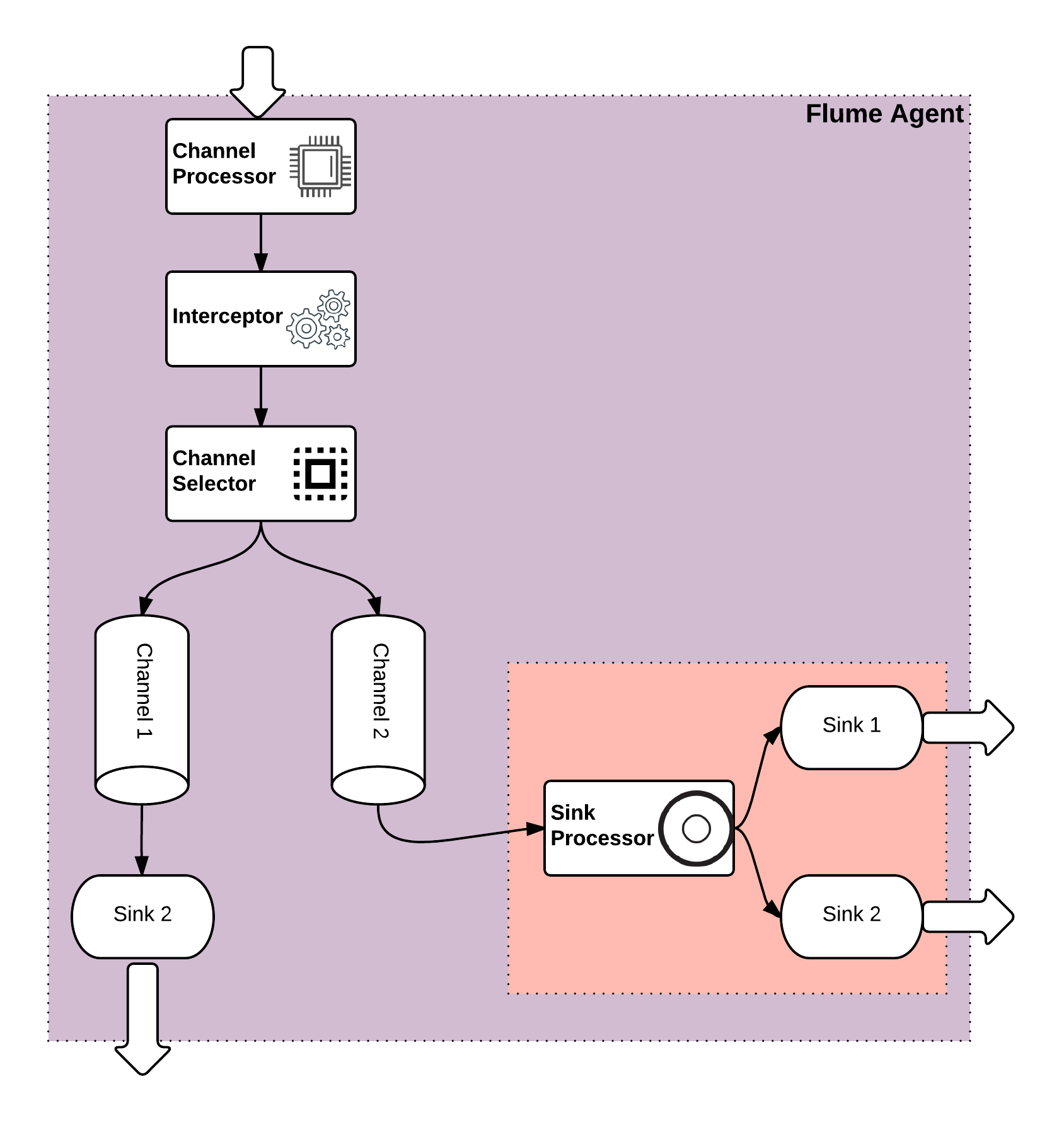 [SCENARIO-BASED ] Apache Flume Interview Questions and Answers