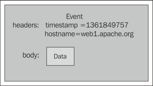 Scenario Based Apache Flume Interview Questions And Answers