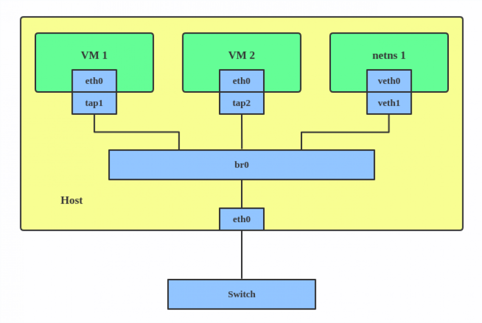 Linux Networking Commands With Examples Overview
