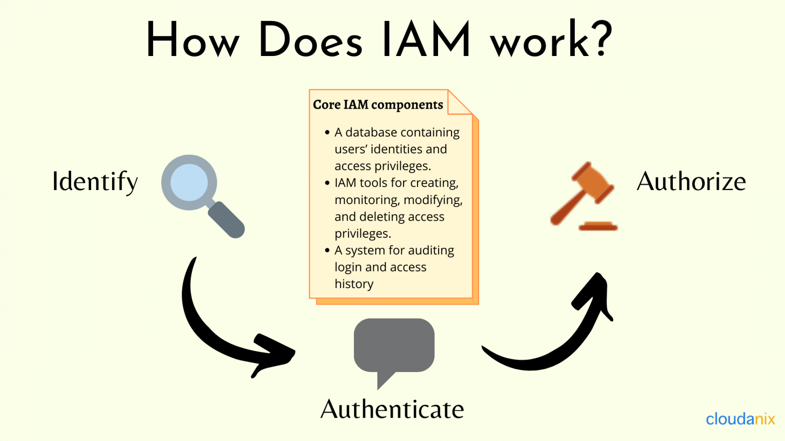 IAM Interview Question and Answers [ TOP & MOST ASKED ]