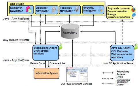 What is ODI? ( Oracle Data Integrator ) - A Complete Beginners Guide | Updated 2025