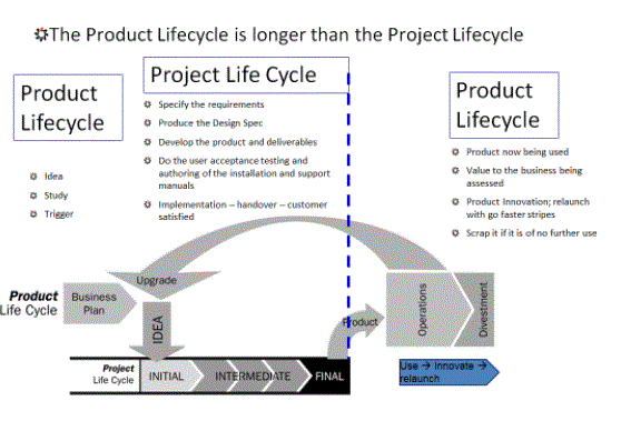 Project Life Cycle Vs Product Life Cycle Know Their Differences And 