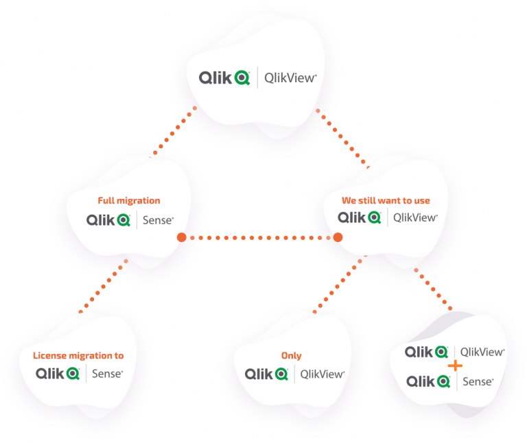 QlikSense vs QlikView | Differences and What to learn and Why? | Updated 2025
