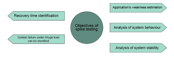 What is Spike Testing ? : A Definitive Guide | Expert’s Top Picks ...