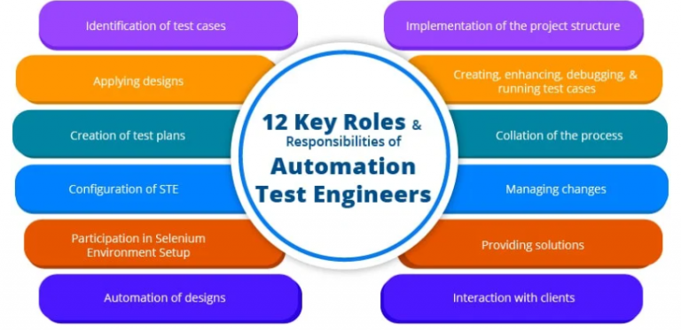 Roles and Responsibilities of A Automation Test Engineer : All you need ...